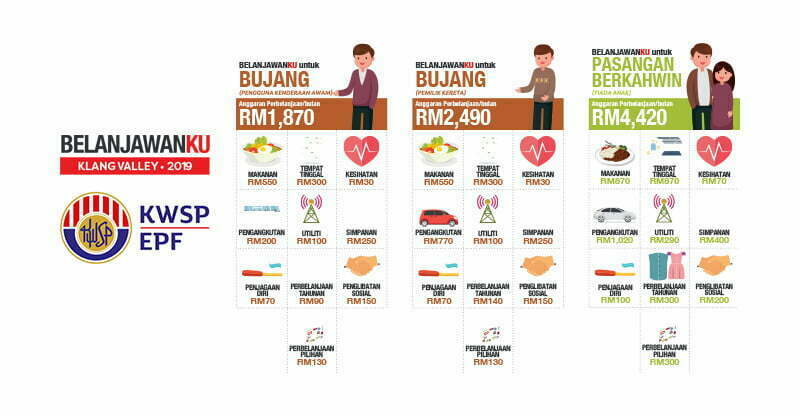 Belanjawanku - Panduan Perbelanjaan Untuk Individu & Keluarga di Malaysia - Majalah Labur