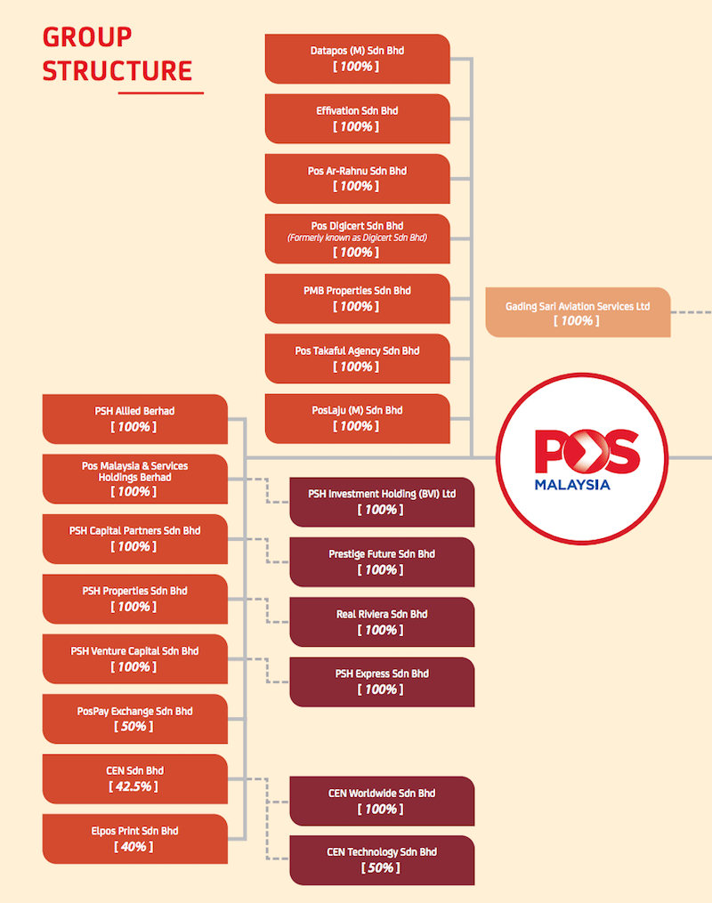 7 Perkara Anda Perlu Tahu Sebelum Beli Saham Pos Malaysia - Majalah Labur