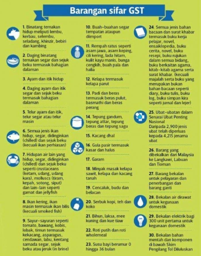 Ada Klasifikasi Barang Sifar GST, Tetapi Harga Barang Tetap Naik Juga ...