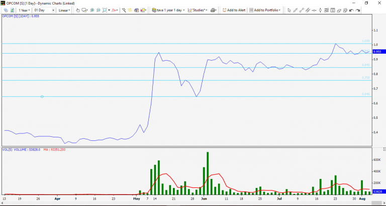 Support & Resistance Dalam Saham - Majalah Labur