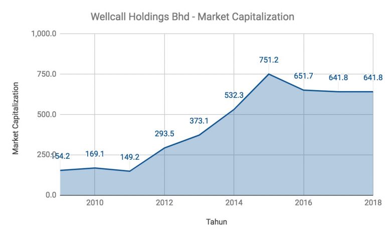 Ambil Tahu 11 Perkara ini Sebelum Nak Melabur Saham Wellcall - Majalah ...