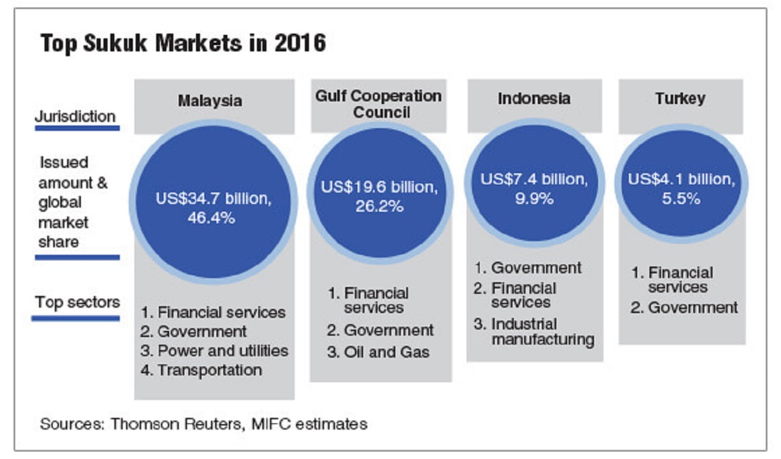 Apa Itu Bon atau Sukuk? - Majalah Labur