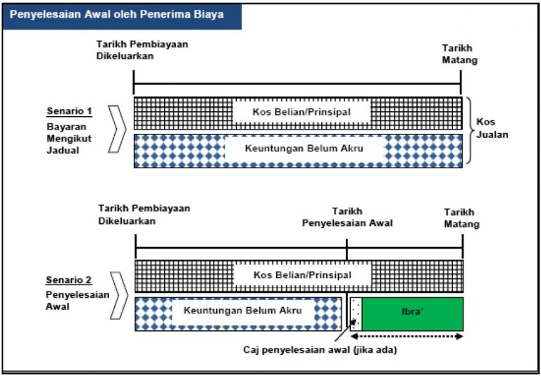 Apa Itu Ibra’ Dalam Perbankan Islam? - Majalah Labur