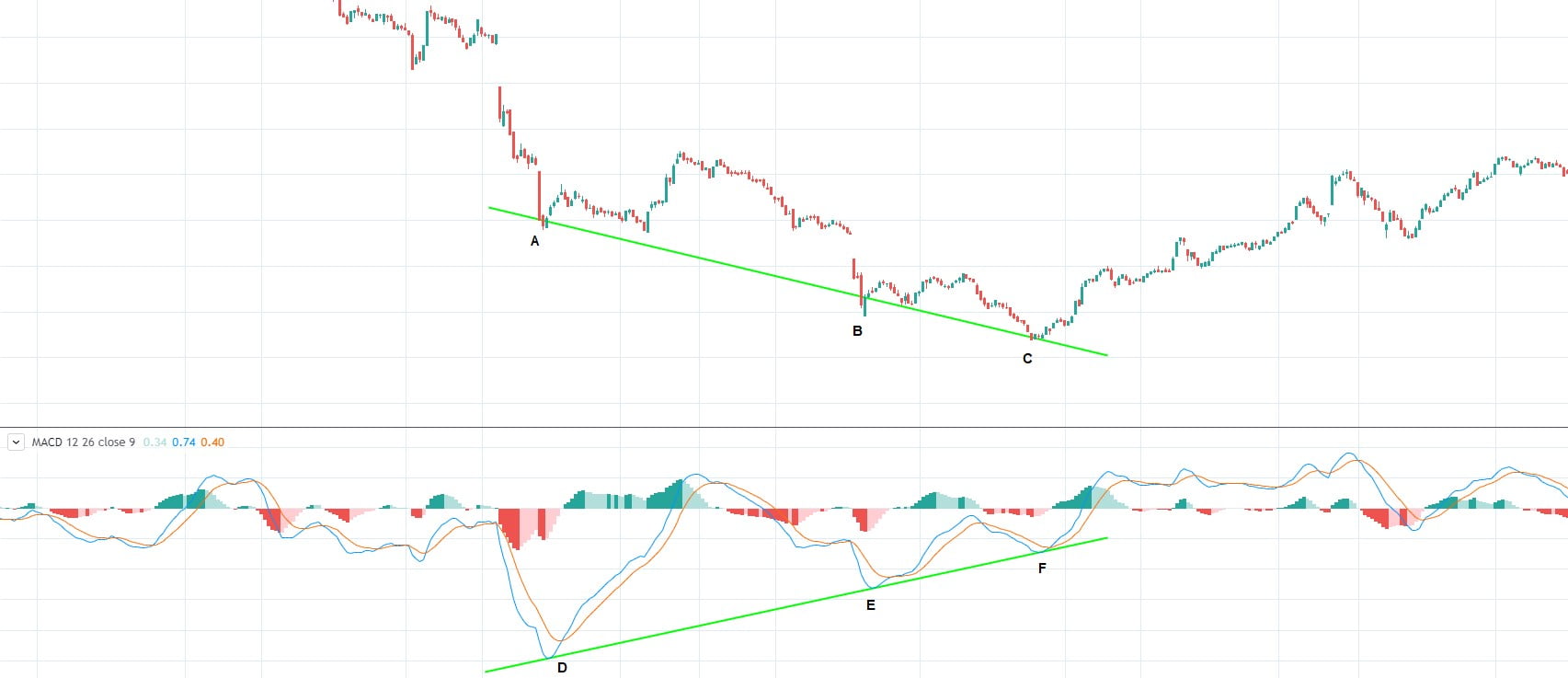Ilmu Technical Analysis: Moving Average Convergence Divergence (MACD ...