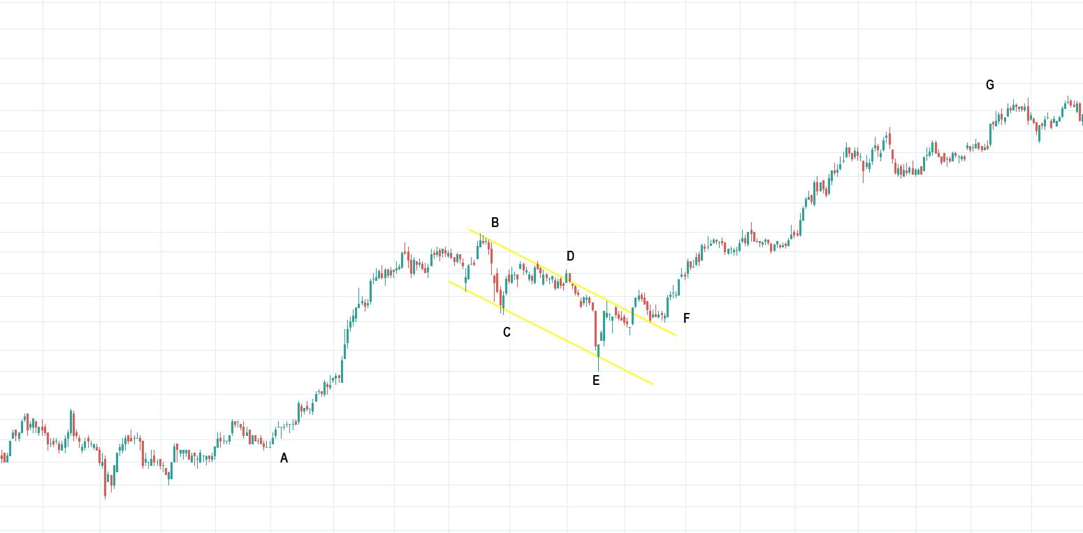 Ilmu Technical Analysis: Continuation Chart Pattern – Flag - Majalah Labur
