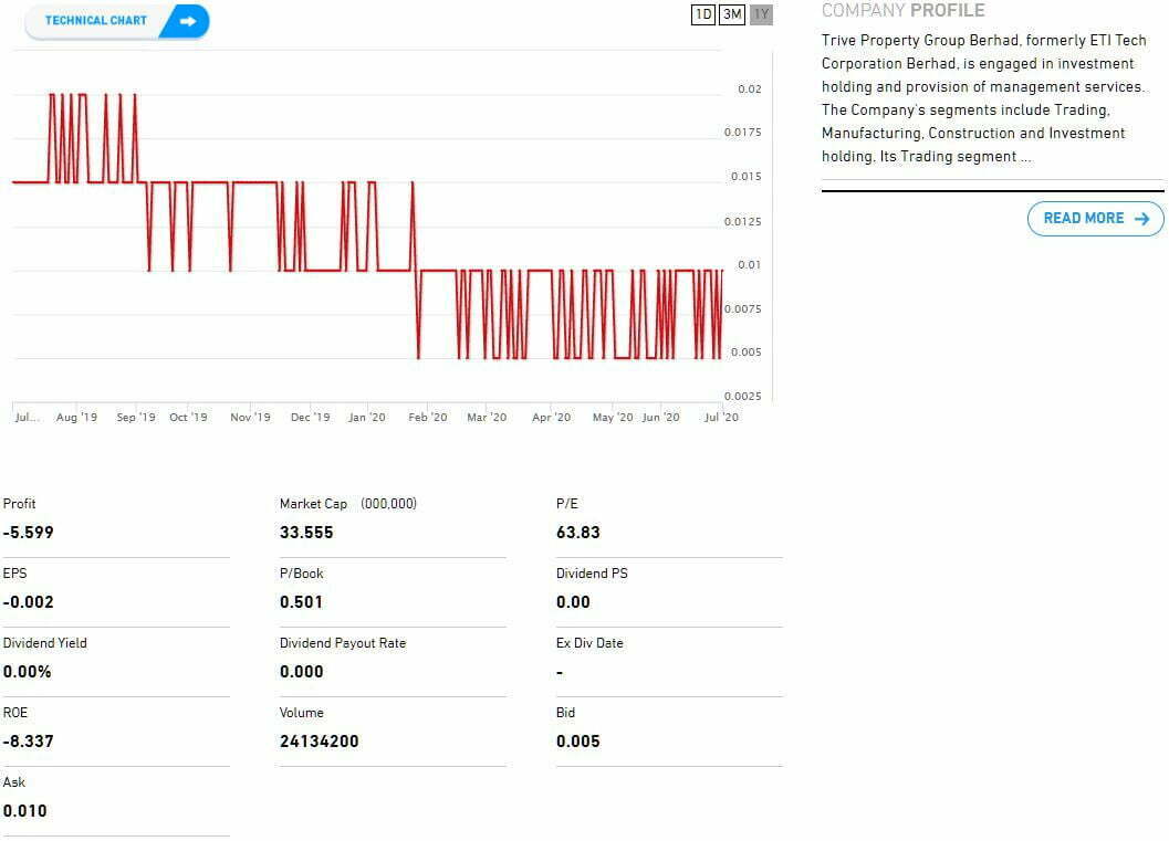Top 10 Saham Patuh Syariah Paling Rugi Jun 2020 - Majalah Labur