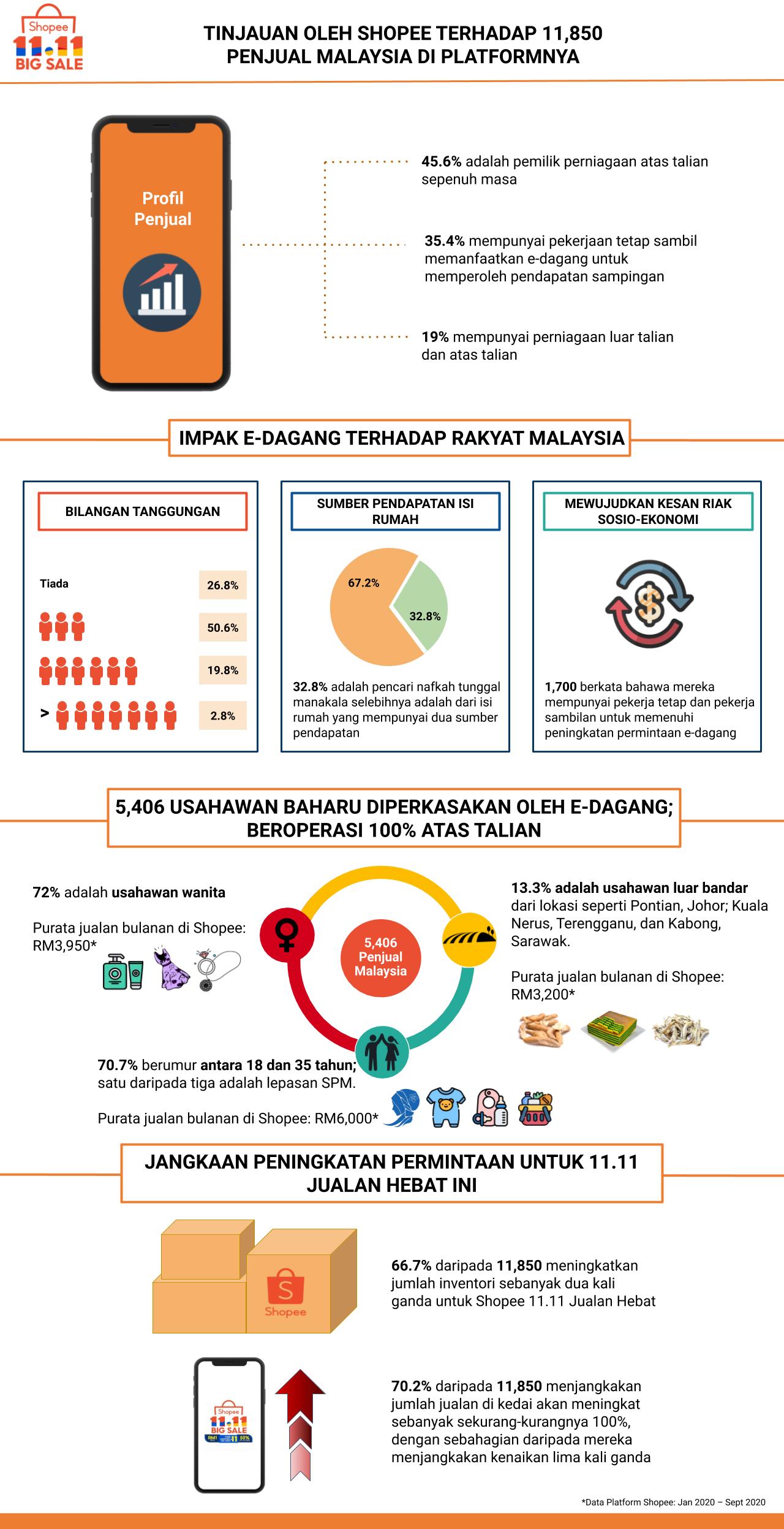 E-dagang Memberi Peluang Baharu untuk Rakyat Malaysia - Majalah Labur