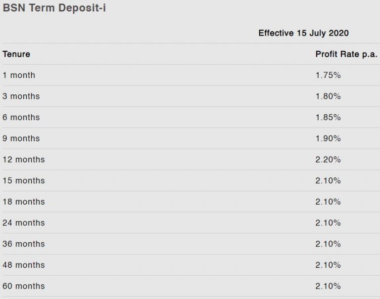 Senarai Simpanan Tetap (Fixed Deposit) Yang Patuh Syariah Di Malaysia ...