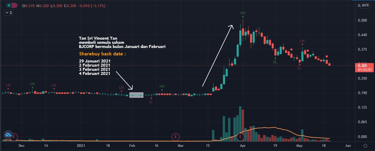 CANSLIM - 'Supply dan Demand' Mempengaruhi Pergerakan Saham - Majalah Labur