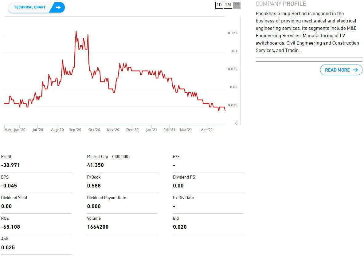 Top 10 Saham Patuh Syariah Paling Rugi April 2021 - Majalah Labur