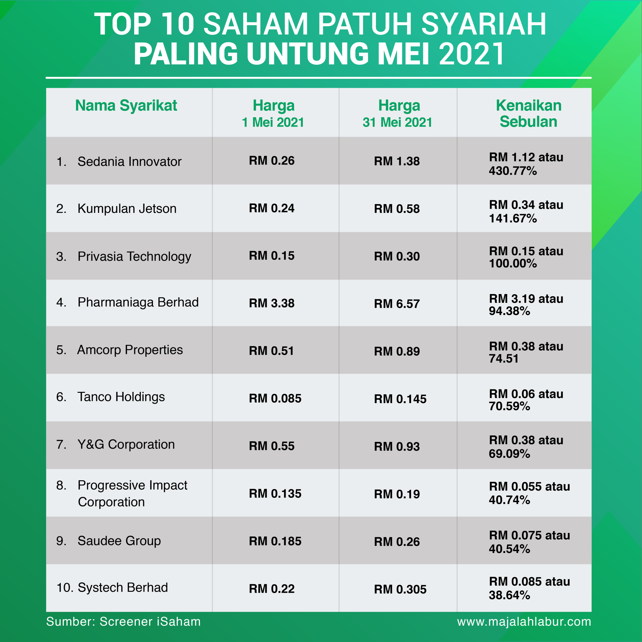 Top 10 Saham Patuh Syariah Paling Untung Mei 2021 - Majalah Labur