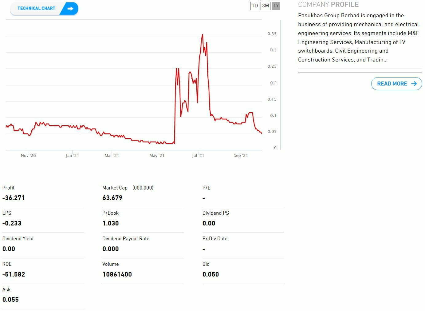 Top 10 Saham Patuh Syariah Paling Rugi September 2021 - Majalah Labur