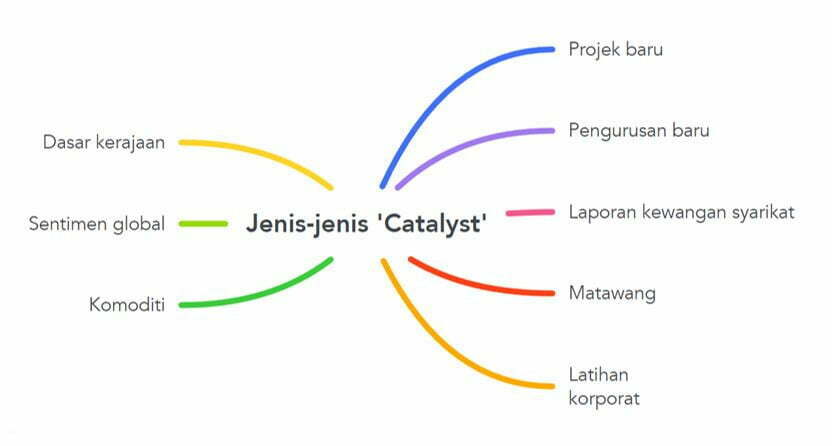 Apa Itu Catalyst Dan Kepentingannya Kepada Pelabur Saham? - Majalah Labur