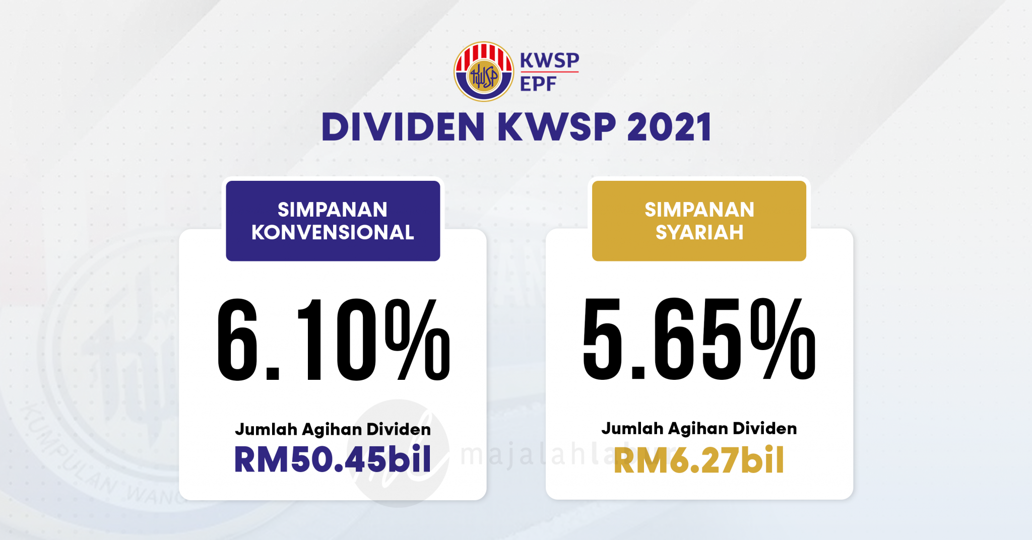 KWSP Umum Dividen Sebanyak 6.1% Bagi Tahun 2021 - Majalah Labur