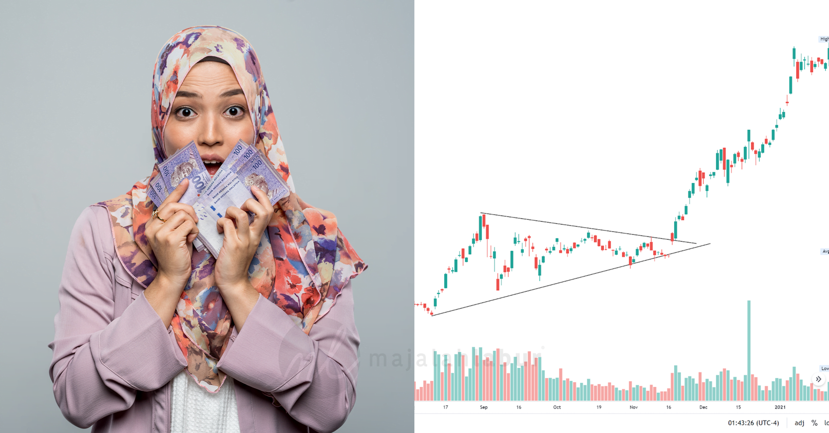 Buat Duit Dalam Saham Dengan Kenali Triangle Pattern - Majalah Labur