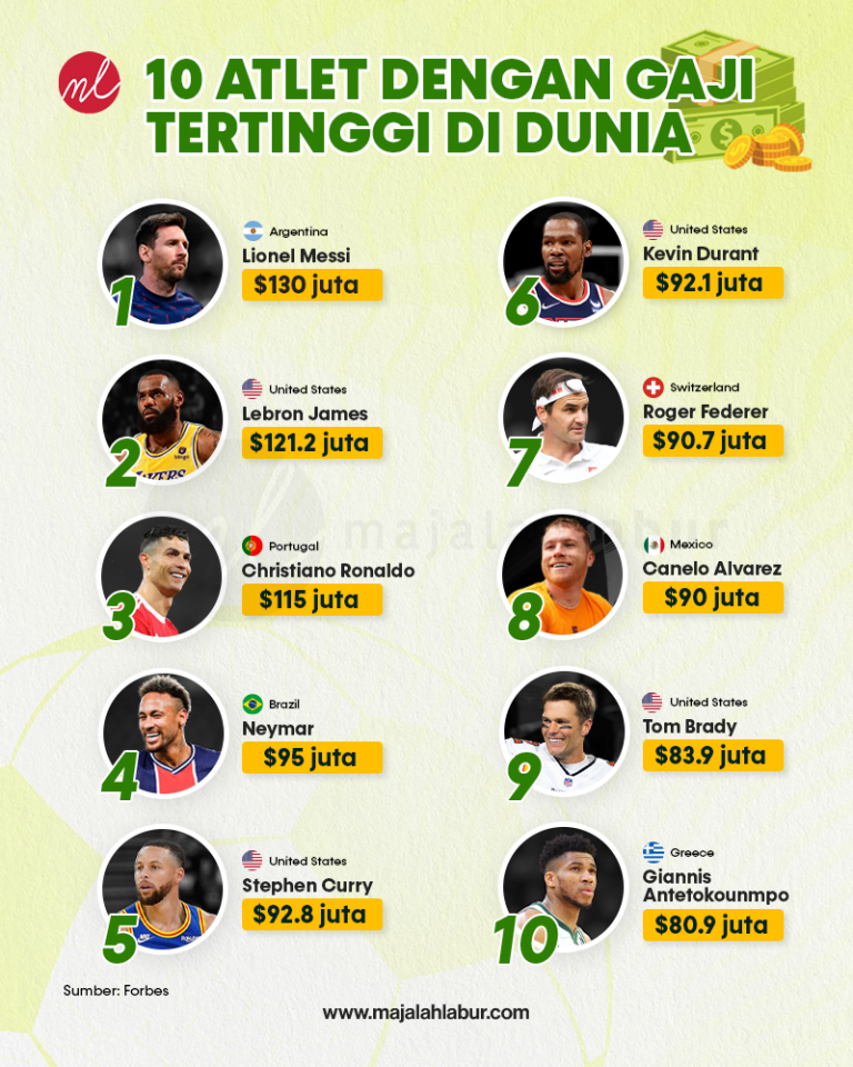 Top 10 Atlet Dengan Pendapatan Tahunan Tertinggi Dunia 2022 - Majalah Labur