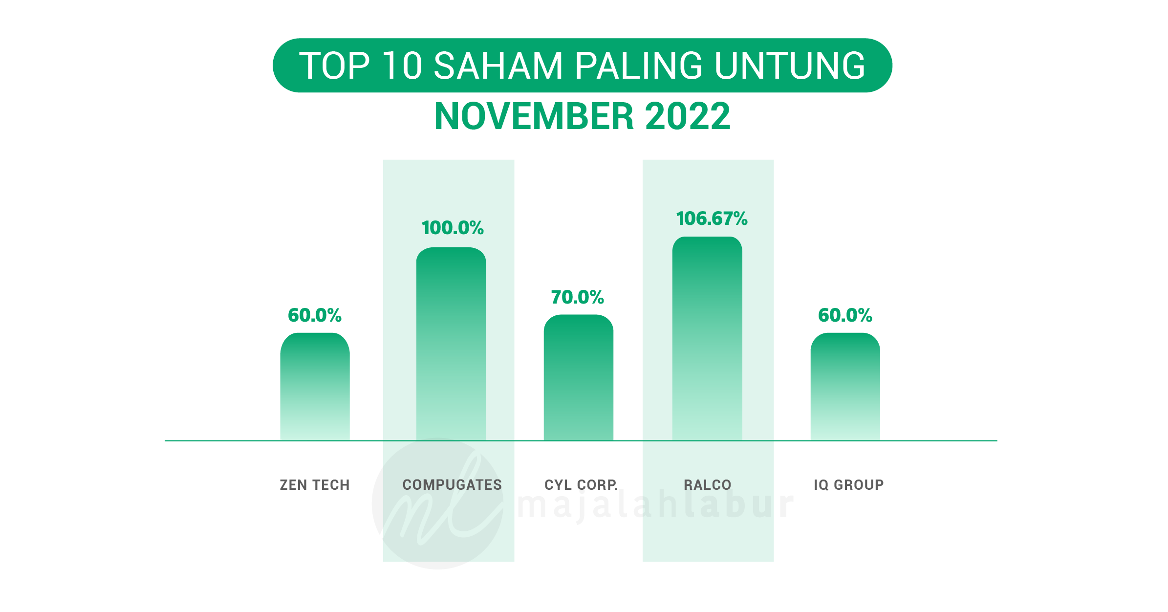 Top 10 Saham Patuh Syariah Paling Untung November 2022 - Majalah Labur