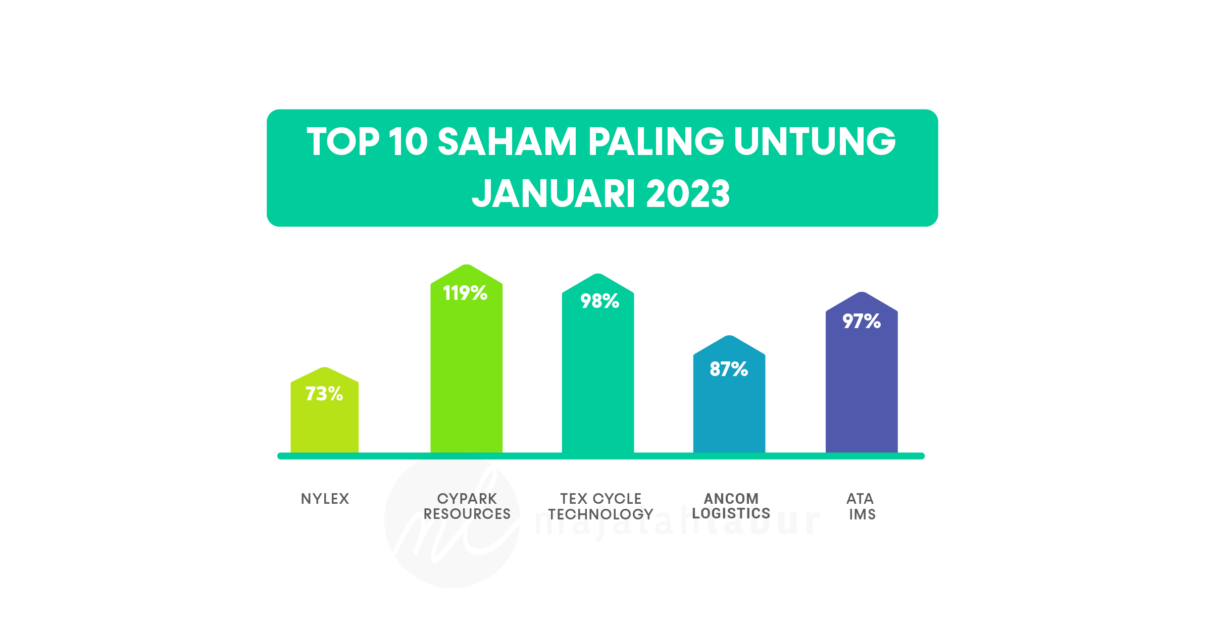 Top 10 Saham Patuh Syariah Paling Untung Januari 2023 - Majalah Labur