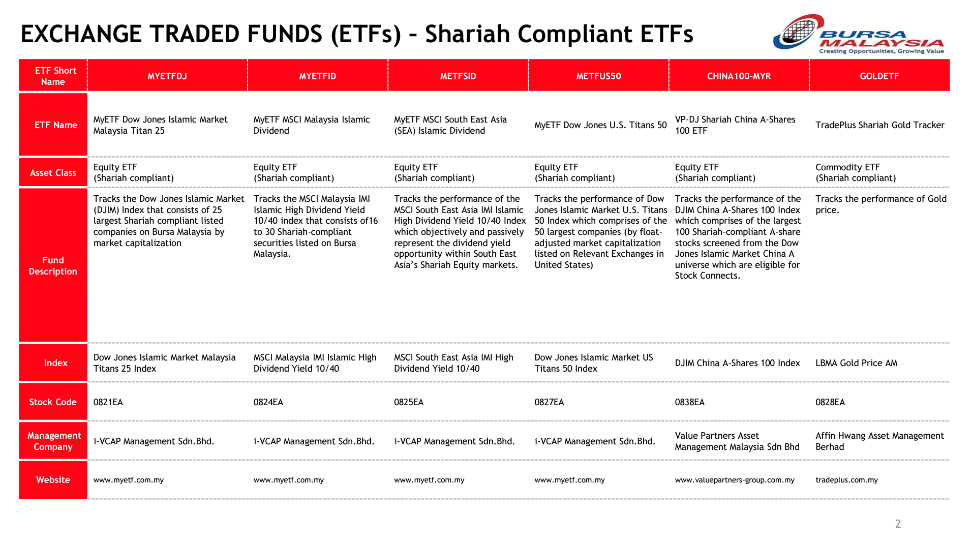 Bursa Malaysia Tawar Insentif Tunai Untuk Tambah Baik Dagangan ETF - Majalah Labur