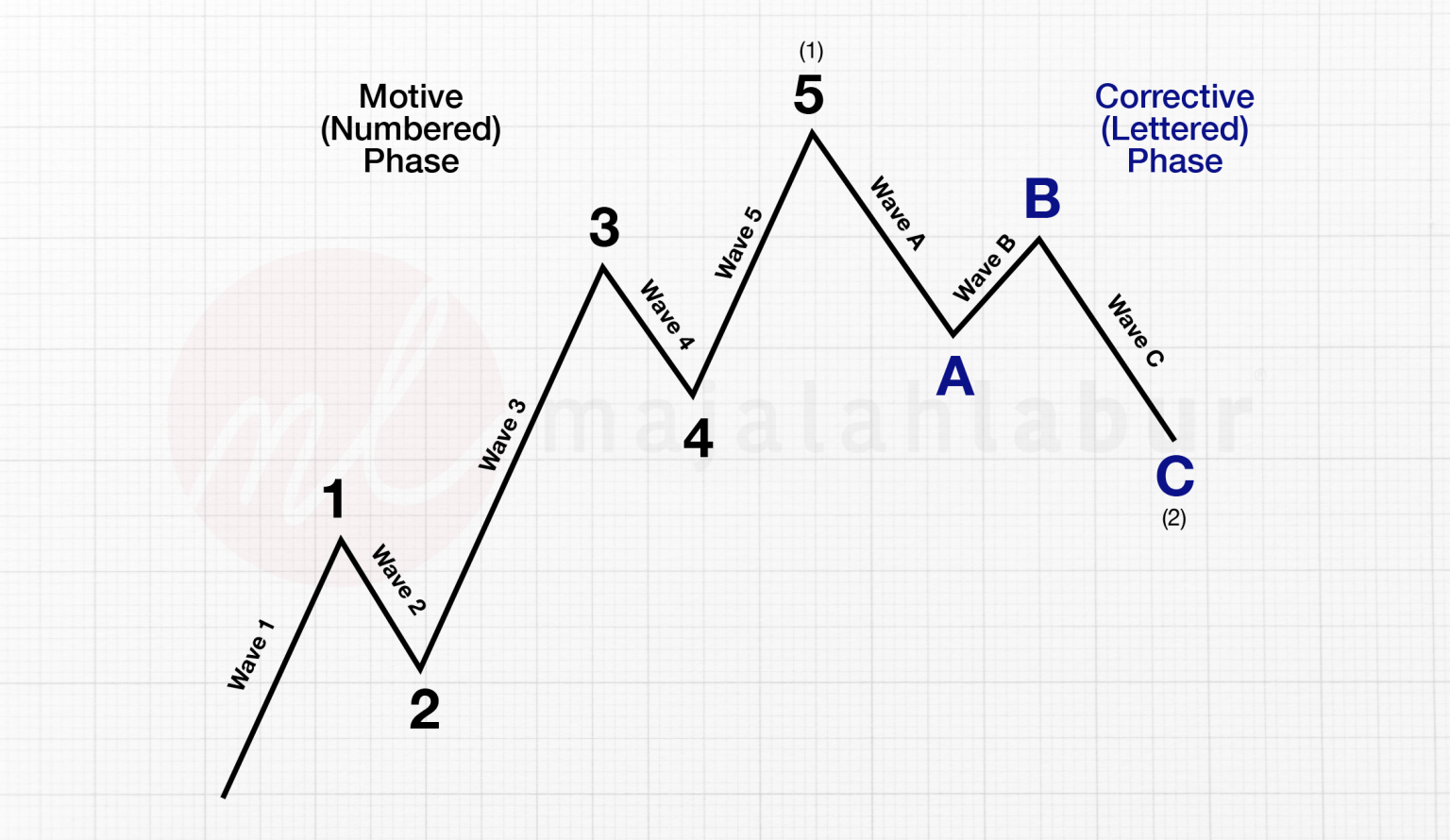 5 Asas Analisis Teknikal Dalam FCPO Yang Anda Perlu Tahu - Majalah Labur