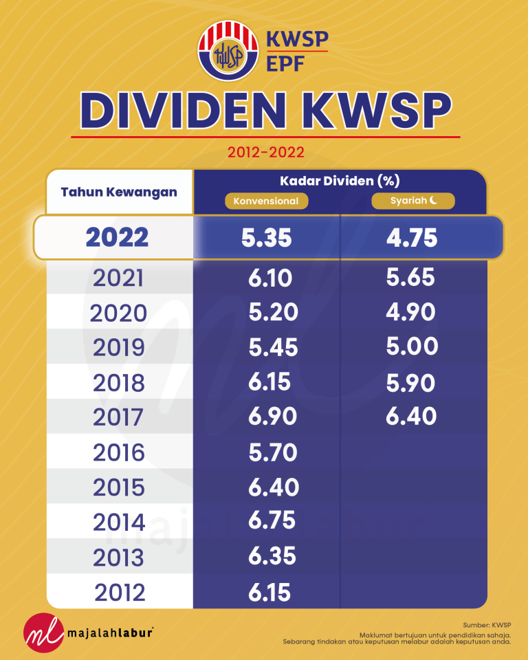 Sejarah Pulangan Dividen KWSP Dari Tahun 2012 – 2023 [KEMASKINI ...