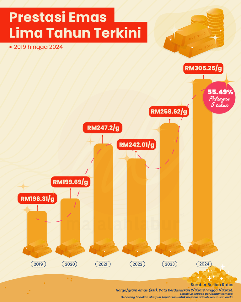 Pelaburan Kegemaran Rakyat Malaysia, Ini Prestasi Harga Emas 5 Tahun ...
