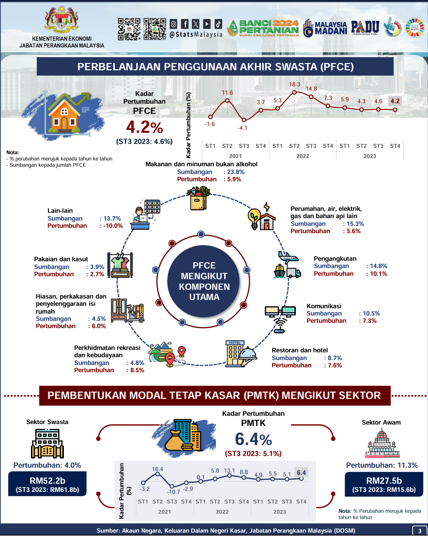 Prestasi KDNK Bagi Negara Terpilih & Data KDNK Malaysia 2023 - Majalah ...