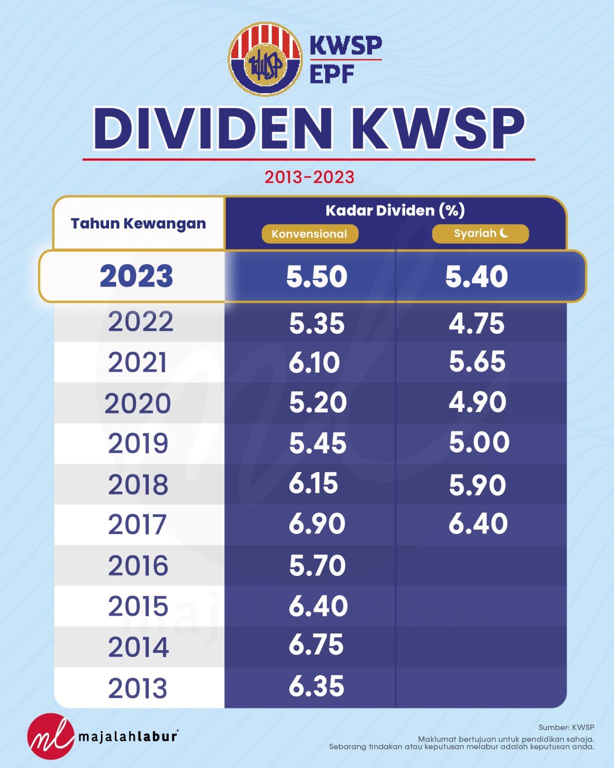 Sejarah Pulangan Dividen KWSP Dari Tahun 2012 – 2023 - Majalah Labur