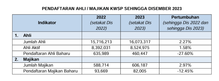 Sejarah Pulangan Dividen KWSP Dari Tahun 2012 – 2023 - Majalah Labur