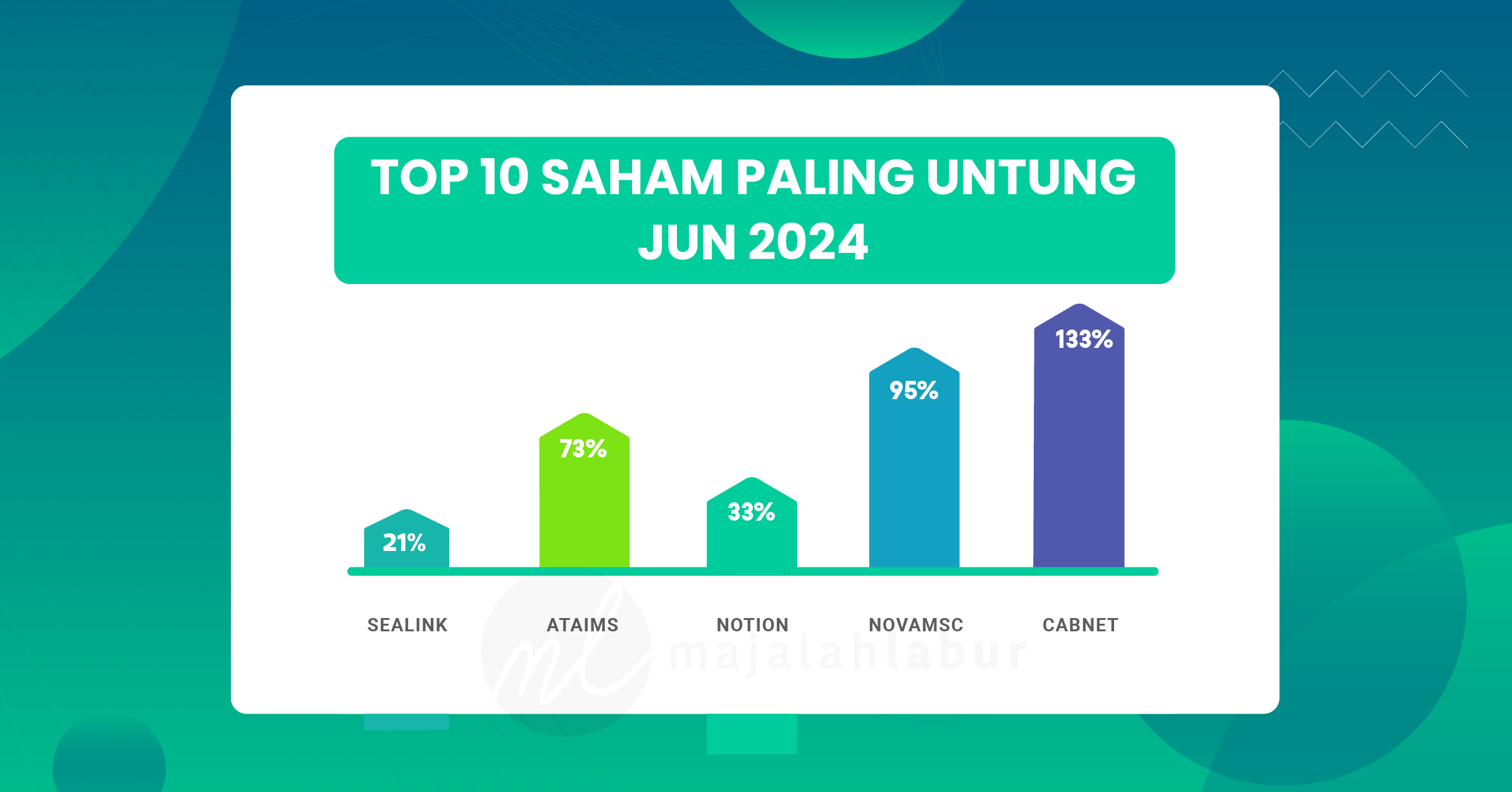 Top 10 Saham Patuh Syariah Paling Untung Jun 2024 - Majalah Labur