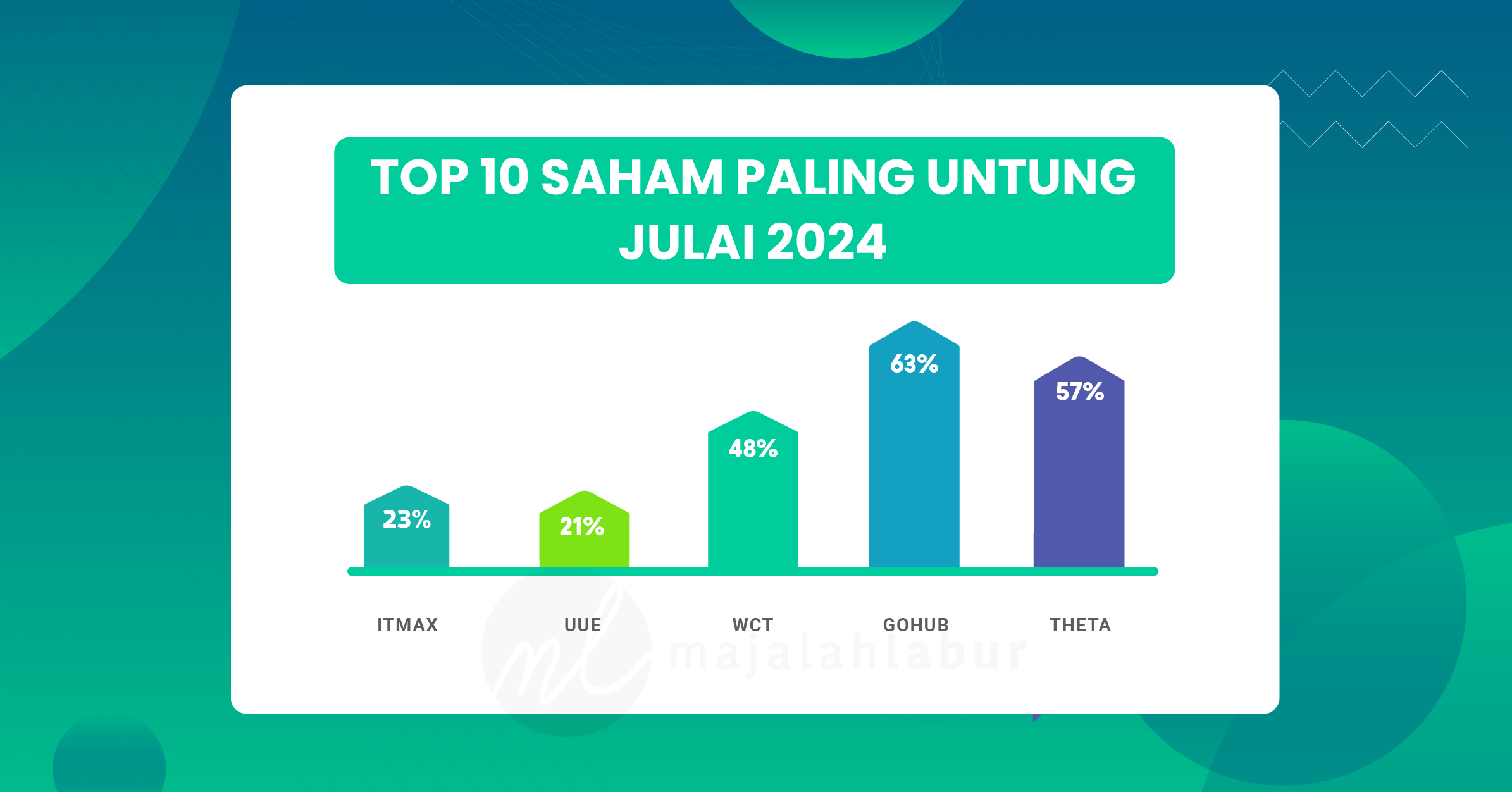 Top 10 Saham Patuh Syariah Paling Untung Julai 2024 - Majalah Labur