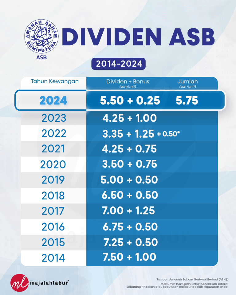 Sejarah Pulangan Dividen ASB Dari Tahun 2014 – 2024 [KEMASKINI ...