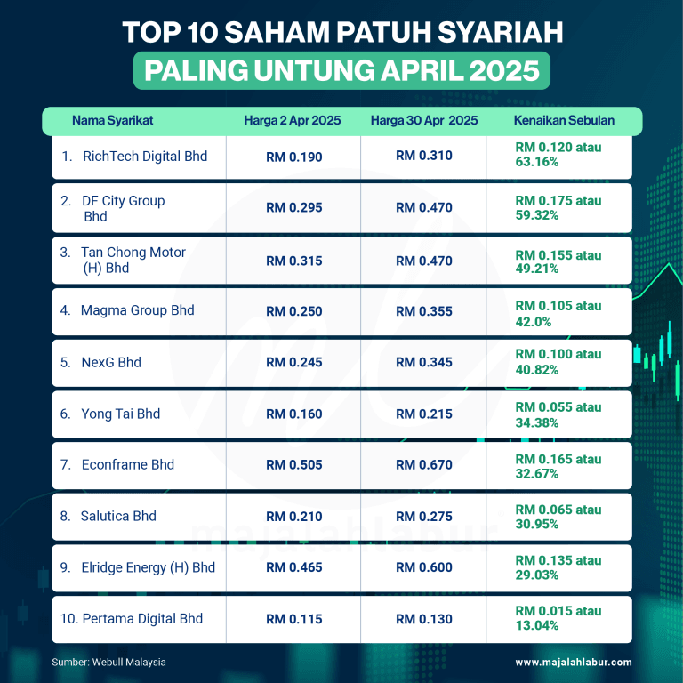 Ini 15 Panduan Beginner Perlu Tahu Tentang Pelaburan Saham di Bursa ...
