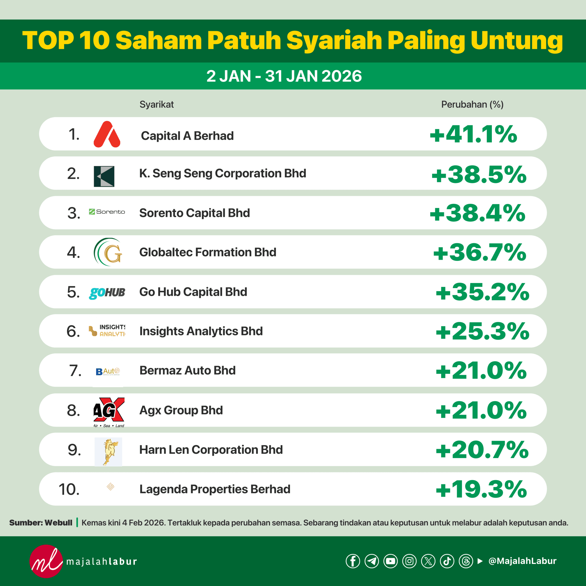 Top 10 Saham Patuh Syariah Paling Untung Januari 2026 - Majalah Labur